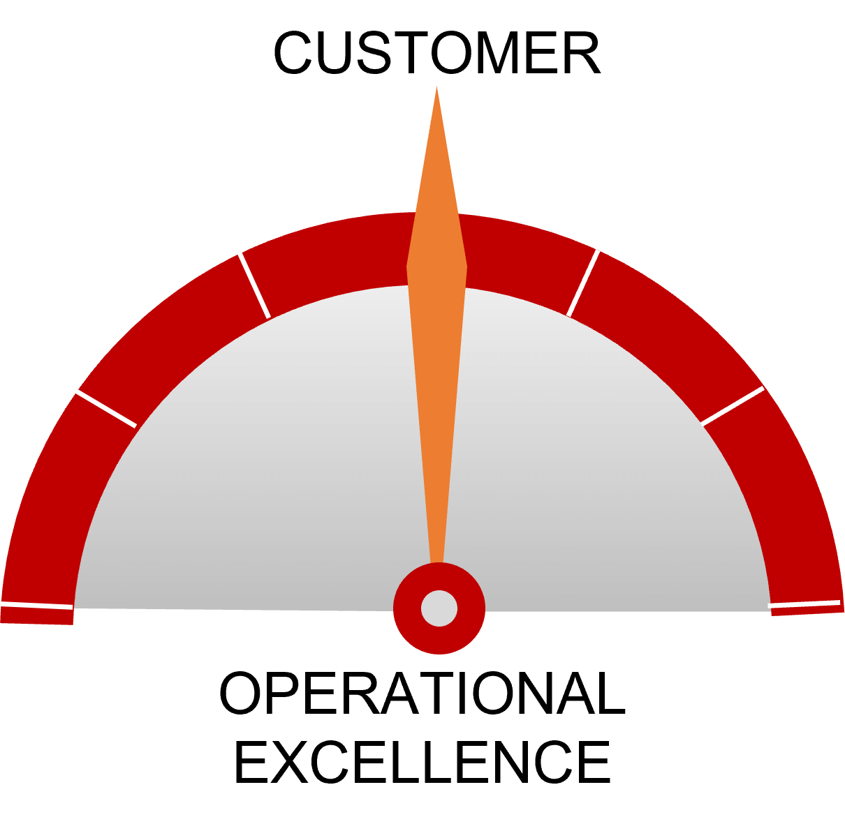 SIMSA The Operational Excellence Compass simsa-the-operational-excellence-compass